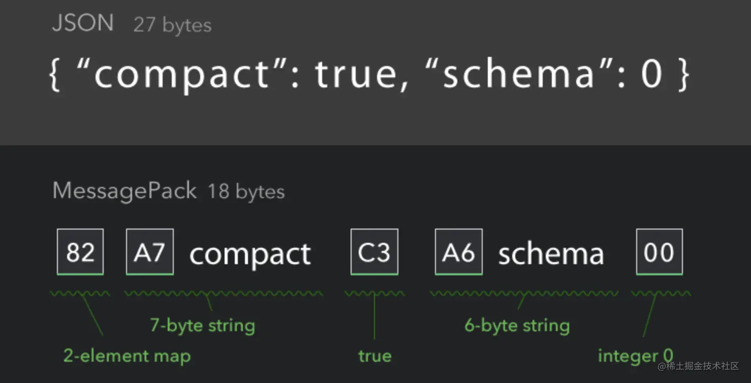 Golang 序列化系列（1）MessagePack这个系列我们就来看看 Golang 中涉及到的序列化框架，后续会陆续 - 掘金