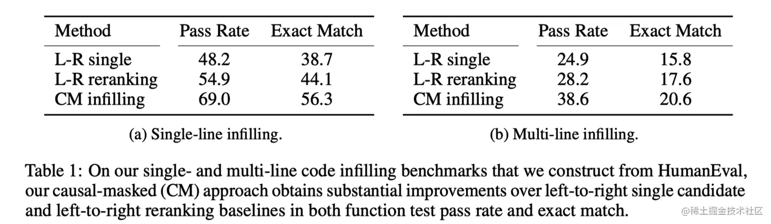 论文笔记：InCoder: A Generative Model for Code Inﬁlling and Synthesis - 掘金