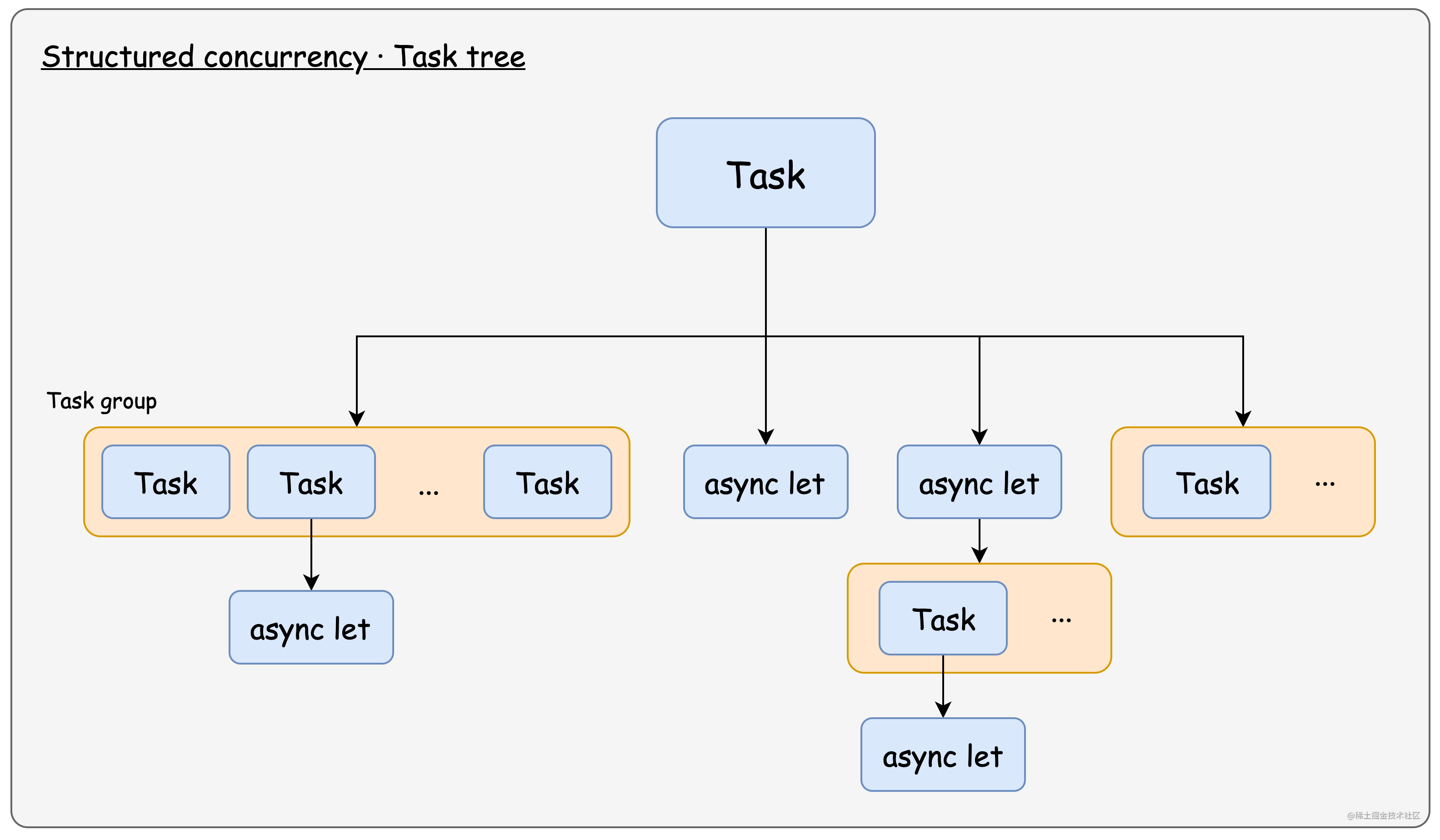 Swift 新并发框架之 Task - 掘金