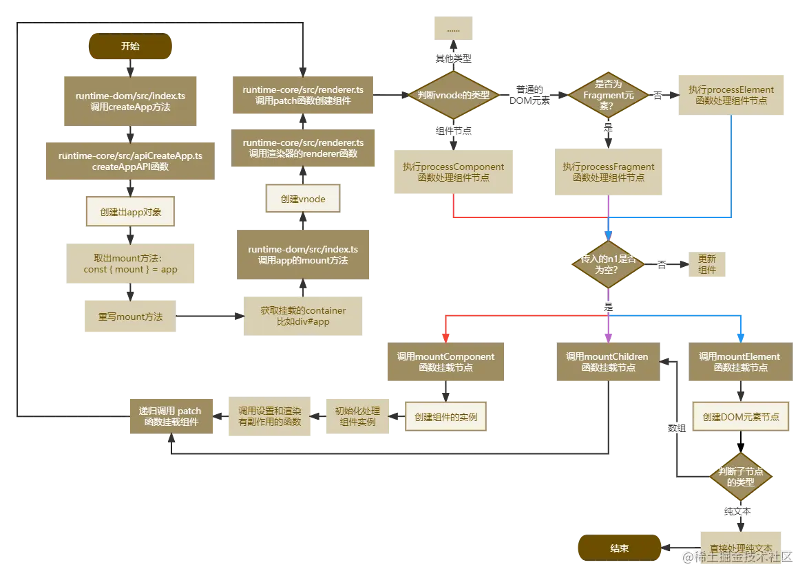 Vue3源码学习笔记—— Vue.createApp(App) 和 app.mount("#app")（三）本篇文章对 - 掘金