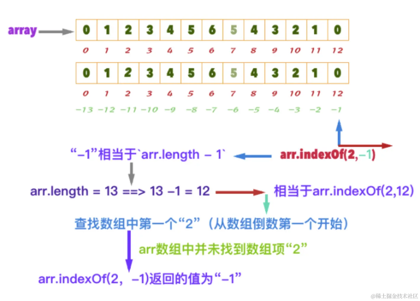 深入理解JavaScript数据结构JavaScript拥有丰富的数据结构，其中最常见的包括数组、栈和队列等。这些数据结 - 掘金