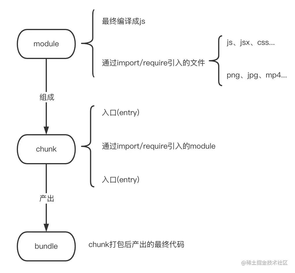 webpack plugin 从入门到入门 之compiler与compilationcompiler 和 compil - 掘金
