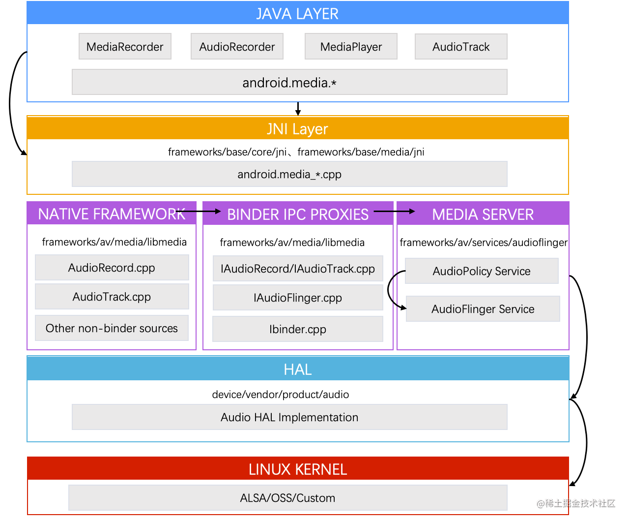 Android音频架构 - 掘金