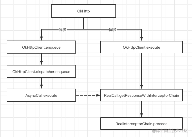 The okHTTP-BridgeInterceptor request header is configured with an ...
