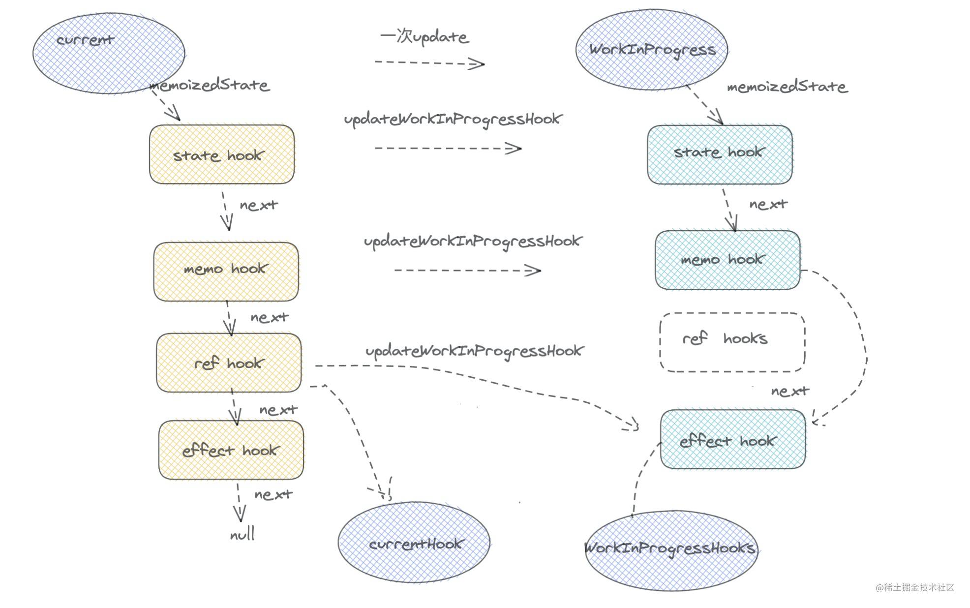 「react进阶」一文吃透react-hooks原理 - 掘金