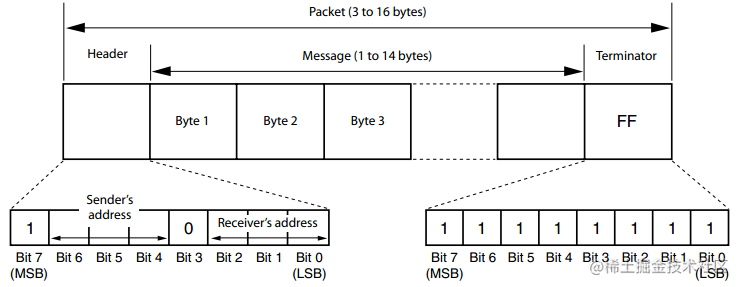 A simple understanding of visCA protocol and its implementation ...
