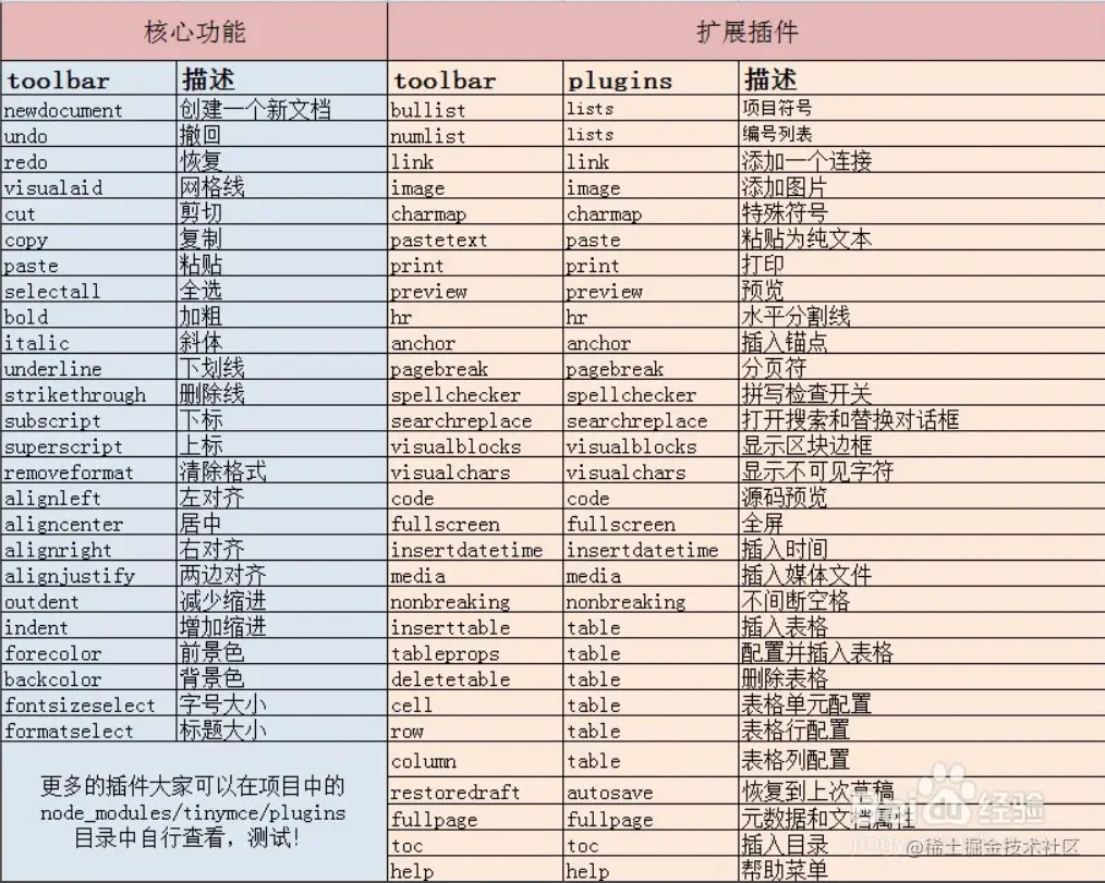 在vue项目中使用tinymce富文本编辑器在vue项目中使用tinymce富文本编辑器，封装成组件，并支持本地图片与视 掘金 