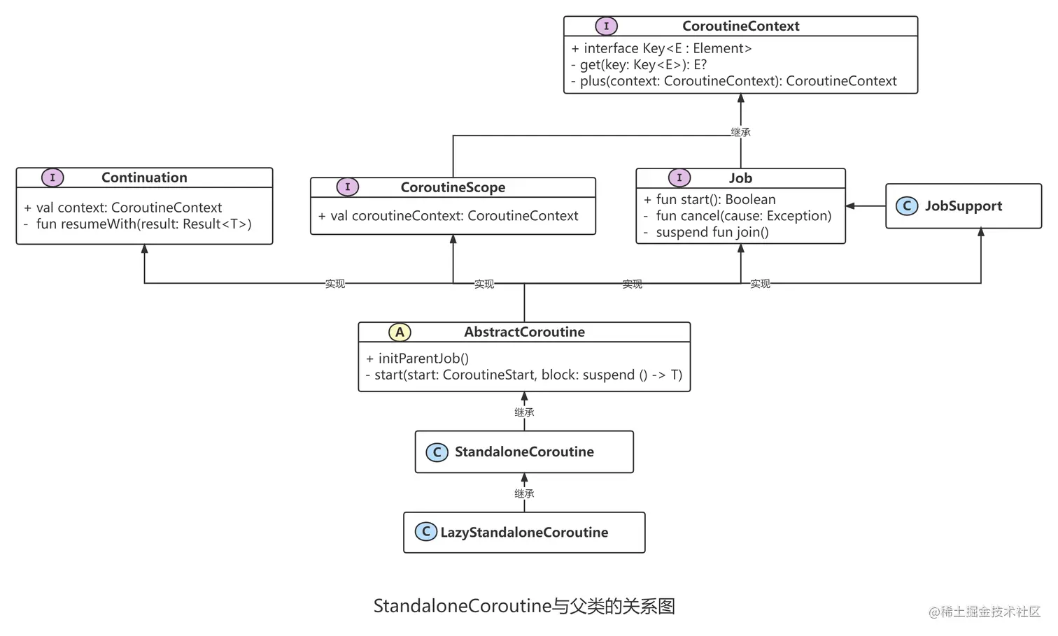 kotlin协程：挂起与恢复原理（逆向剖析） - 掘金