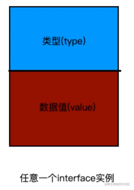 Golang接口的iface 和 eface本文通过一个小例子引出： 刚开始一直以为类型打印结果会是interface, - 掘金
