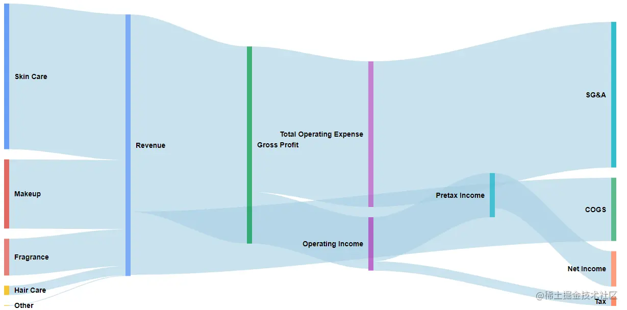Sankey Diagram [1132149908]![image.png](https://p9-juejin.by - 掘金