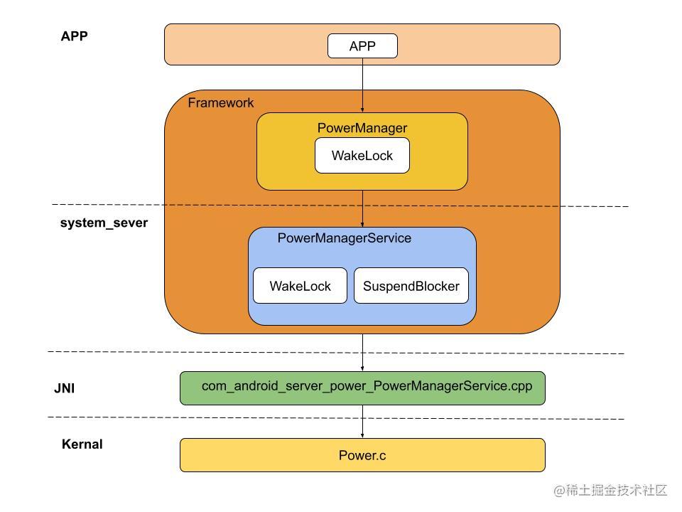 Android R PowerManagerService module (2) WakeLock mechanism - Moment For Technology