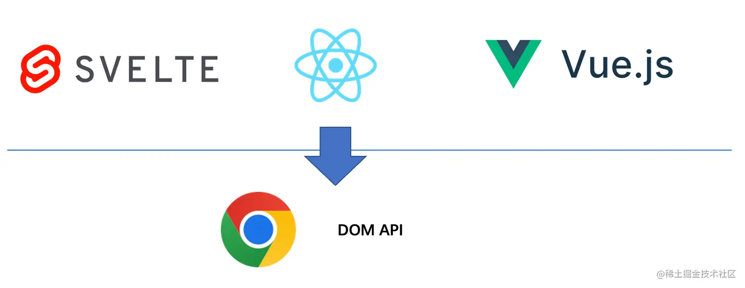 Svelte 不支持小程序开发？我不允许！本文介绍了该如何为 Svelte 开发自定义渲染器以跨平台渲染，基于 Taro - 掘金