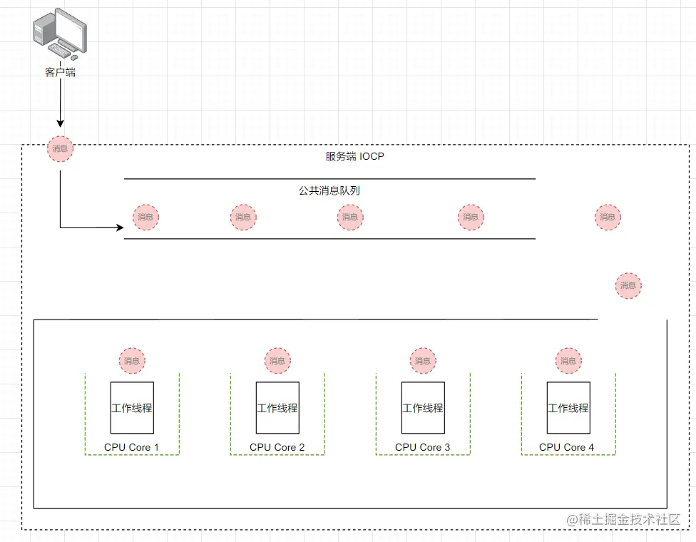 C++ | IOCP 完成端口，最高性能的网络编程模型原理在C++的网络编程中，存在诸多网络模型，本文主要对 IOCP - 掘金