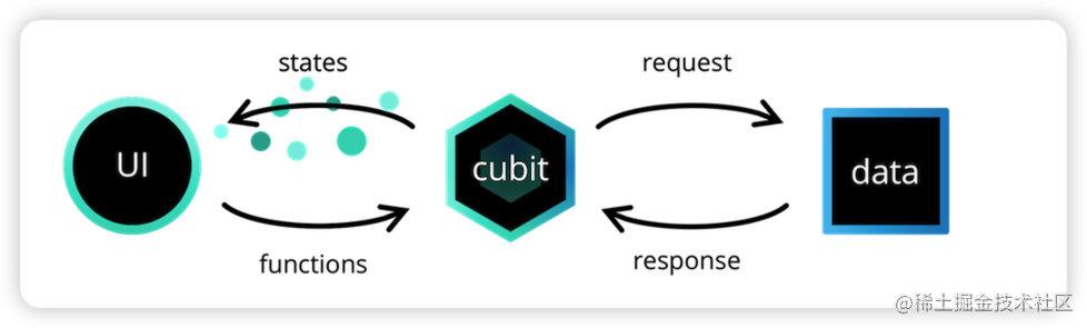Flutter学习 - Bloc - 03 Cubit的使用 - 掘金
