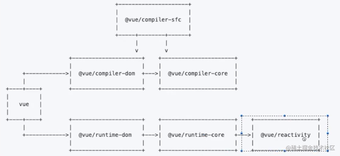 Understanding of vuE3 update mechanism - Moment For Technology