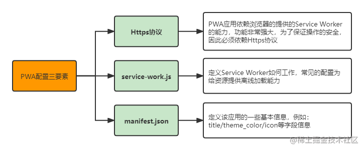 快速入门PWA应用配置？看看这篇文章 - 掘金