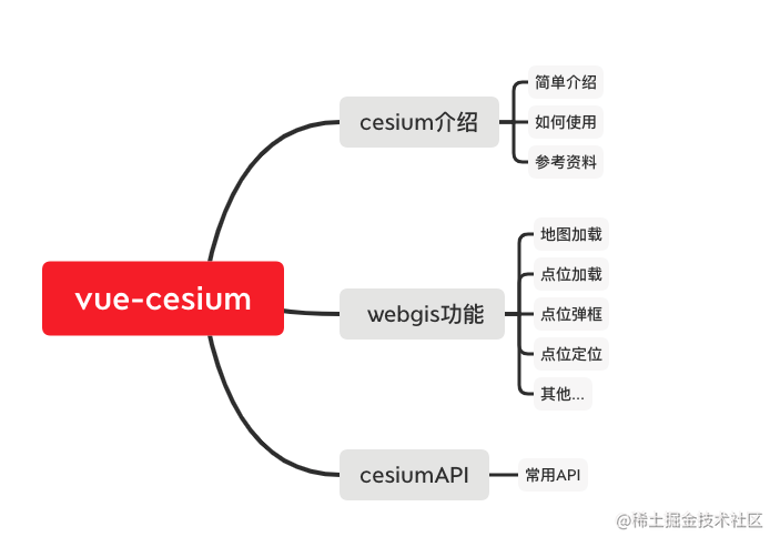 【vue-cesium】在vue上使用cesium开发三维地图（二） - 掘金
