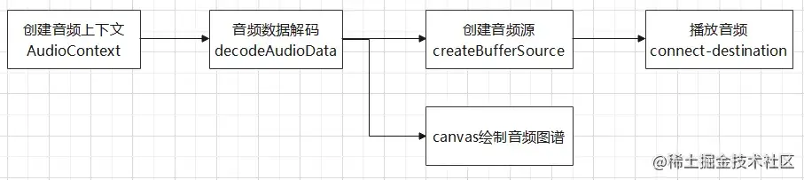 Web Audio(AudioContext) - 绘制音波图，超级好玩！ - 掘金