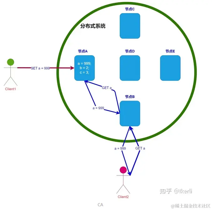 分布式系统中CAP理论详解、面试必问、看完你就理解了CAP简介: 在分布式系统中，CAP是指一组原则，它们描述了在网络分 - 掘金