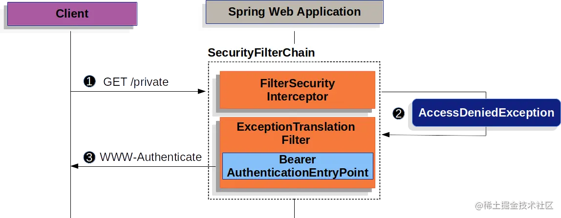 Spring Authorization Server入门 九 Spring Boot引入resource Server对接认证服务 掘金