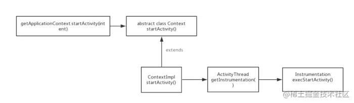 Android JAVA Hook机制实战什么是 Hook Hook 又叫“钩子” ，它可以在事件传送的过程中截获并监控 - 掘金