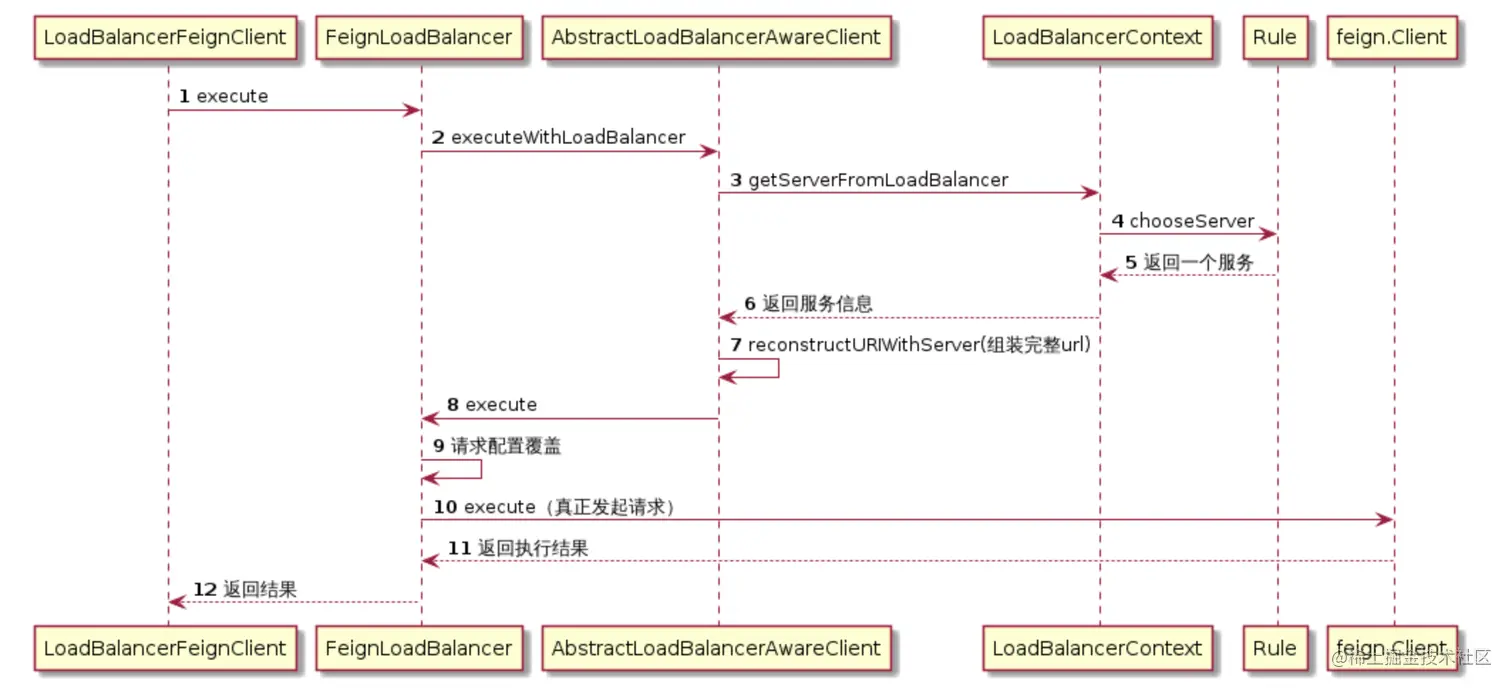 OpenFeign最核心组件LoadBalancerFeignClient详解(集成Ribbon负载均衡能力) - 掘金