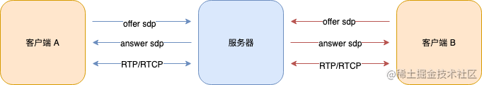 玩转 WebRTC 通信：一文读懂 SDP 协议 - 掘金