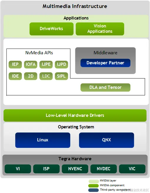 NVIDIA ADAS-英伟达DriveOS入门之前的文章中介绍过汽车中需要3种OS：智能座舱、智能驾驶、车控。 其中智 - 掘金