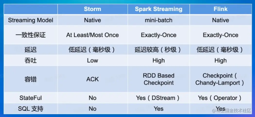 流/批/OLAP 一体的 Flink 引擎介绍（课中）Flink概述 Apache Flink的诞生背景 何为大数据？ - 掘金