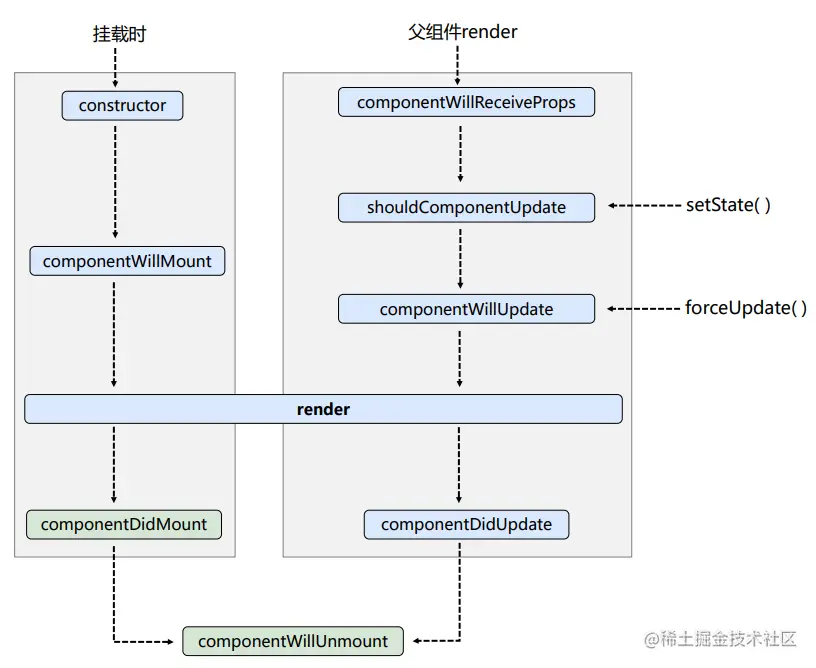 React新旧生命周期区别对比React生命周期是非常重要的内容，根据官网的区分，以16.4版本为分界线有新旧生命周期， - 掘金