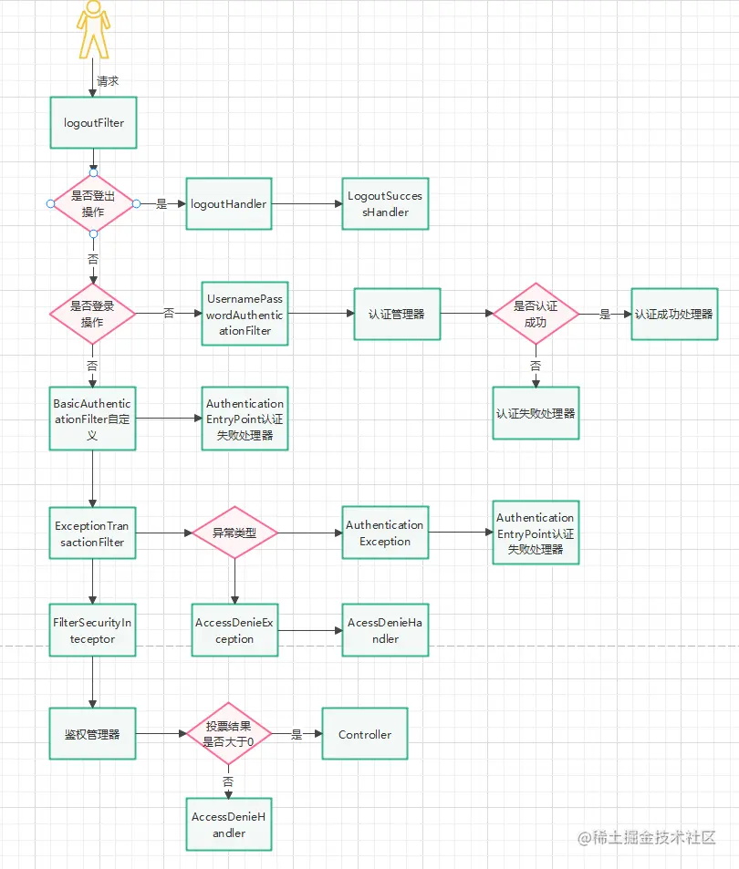 Springsecurity Jwt 实现登录认证spring Boot Springsecurity Jw 掘金 
