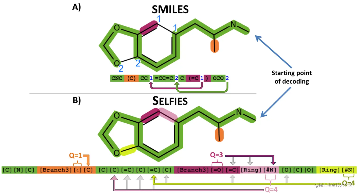 Self-referencing embedded strings (SELFIES): A 100% robust molecular ...