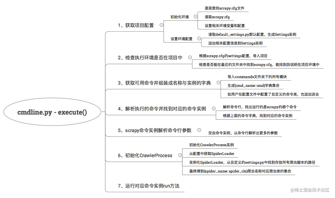 Scrapy source code analysis (two) how to run Scrapy? - Moment For ...