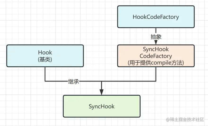 webpack核心库 - tapable的设计思路与核心源码解析前言 大家好这里是阳九,一个文科转码的野路子码农,热衷于 - 掘金