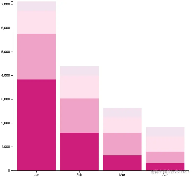 D3(v7)入门七：堆叠数据与柱状图堆叠图是柱状图的一种形式，它显示了一些相对或绝对变量随时间变化的构成和比较。看起来像 - 掘金