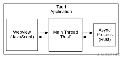 【译】Tauri + Rust 异步进程 - 掘金