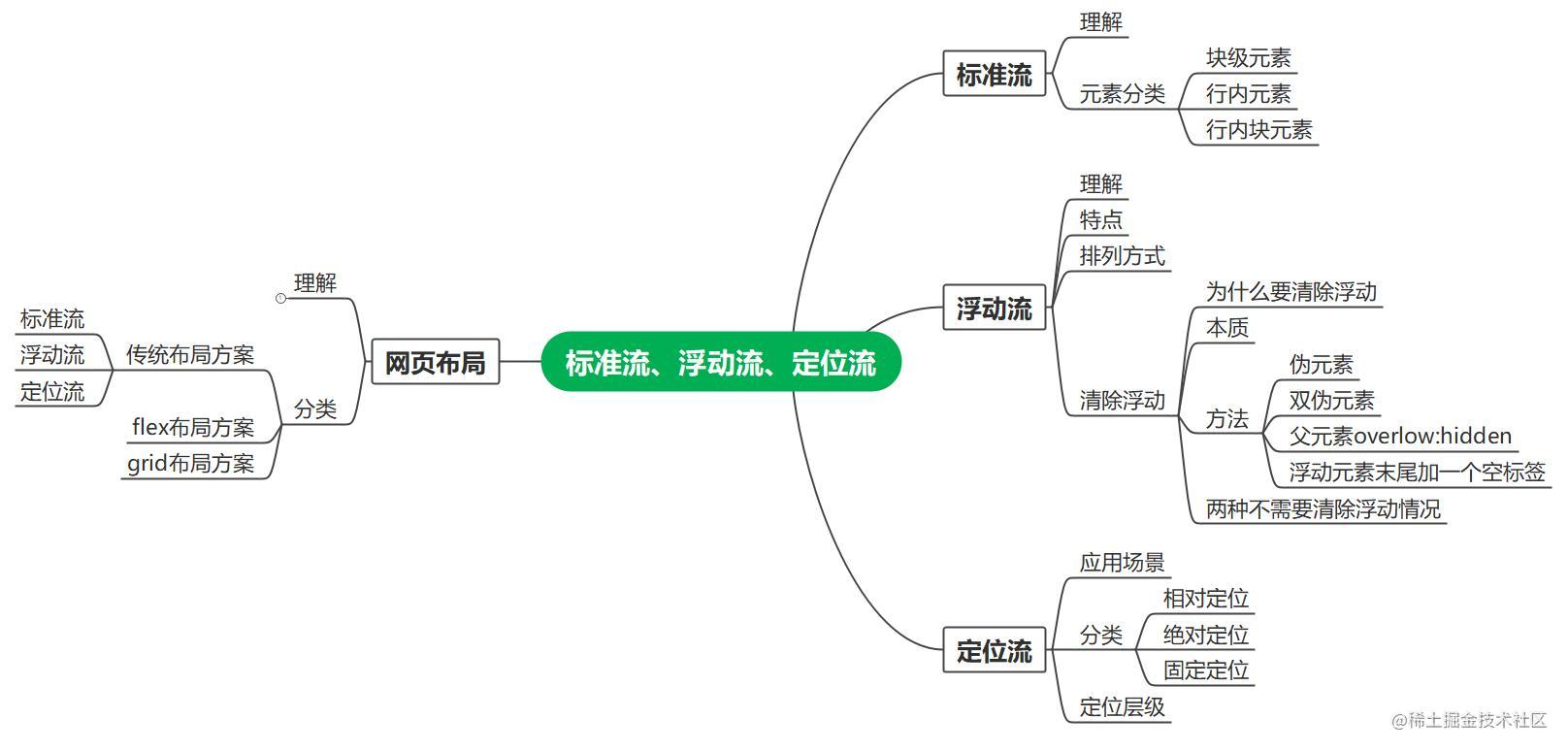 【CSS】 detail the standard flow, floating flow and location flow in web ...