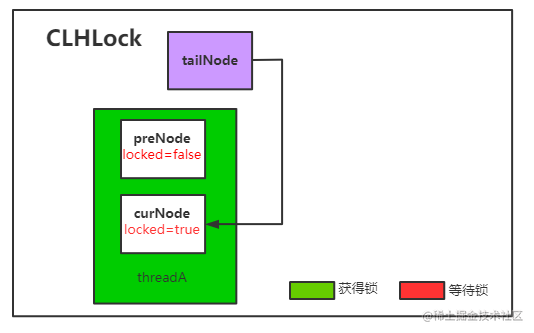 AQS foundation - CLH lock theory and implementation - Moment For Technology