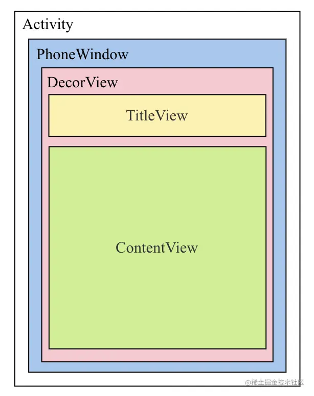 View 系列 —— 小白也能看懂的 DecorViewView 是树形结构，一组 View 的集合就是 ViewGro - 掘金