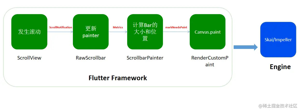 【Flutter技术】Scrollbar实现原理解析了解了Scrollbar的工作原理，有助于开发者更好的使用Scrol - 掘金