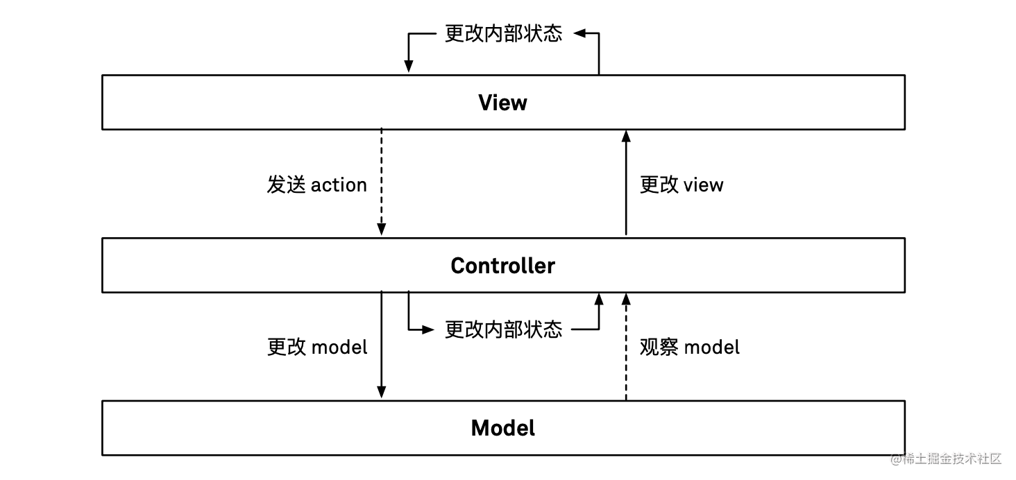 【iOS】App architecture - (3) Model-view-Controller - Moment For Technology
