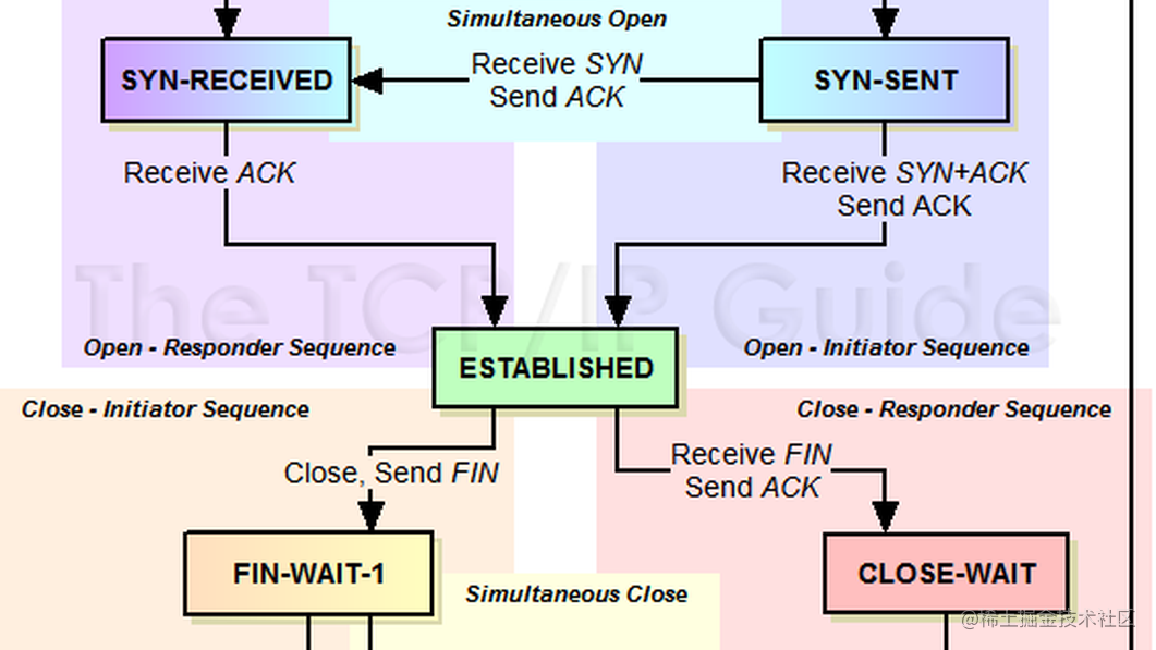 性能调优？tcp backlog 你应该要知道！ - 掘金