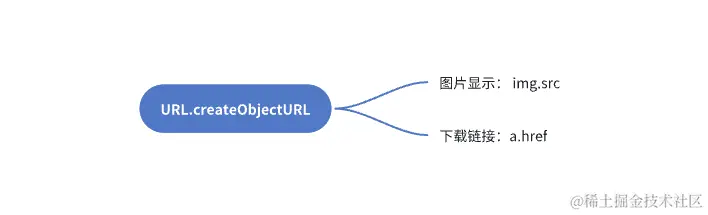 JS中的二进制对象：Blob、File、ArrayBuffer，及转换处理：FileReader、URL.createObjectURL - 掘金