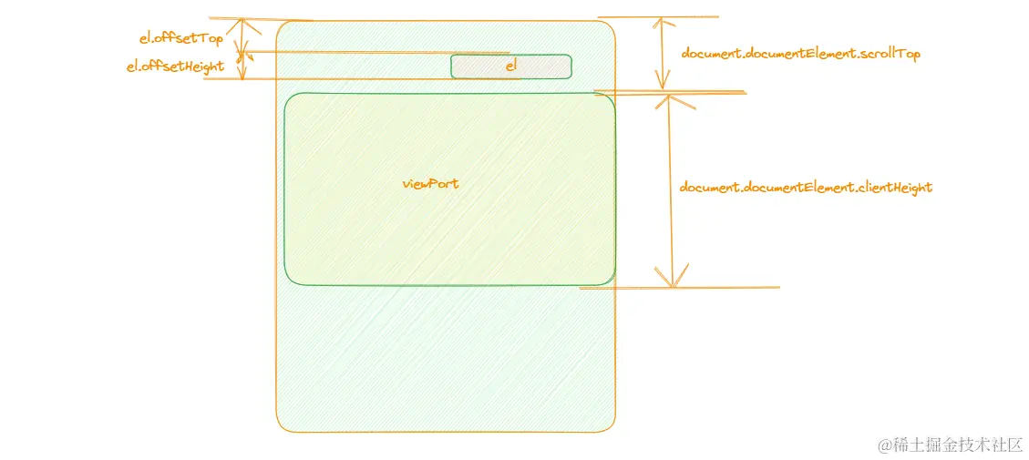 如何判断元素是否在可视页面内目前判断元素出现在可视区域的有三种方案， 我们来逐个突破： offsetTop, scrol - 掘金
