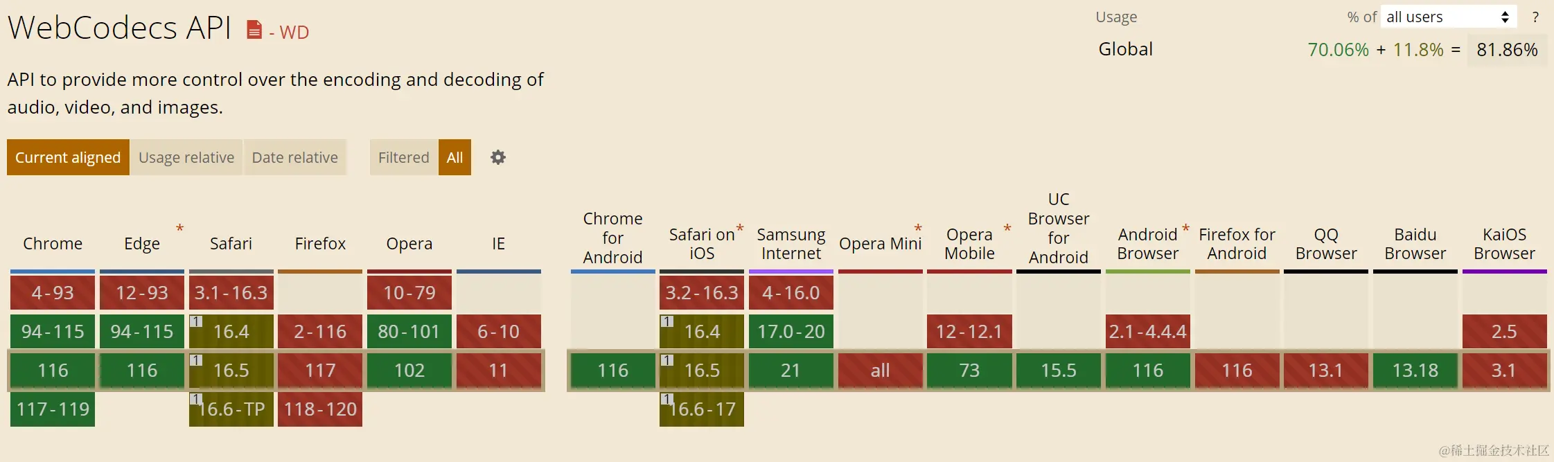 WebCodecs的使用，注意事项以及基本音视频相关原理WebCodecs WebCodecs是浏览器提供的一套音视频编 - 掘金