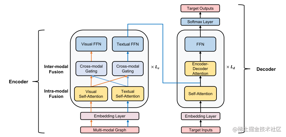 Graph-based multimodal fusion encoder: When GNN meets multimodal ...