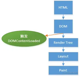 深入理解DOMContentLoaded的触发时机当初始HTML文档已完全加载和解析时，将触发DOMContentLoa - 掘金