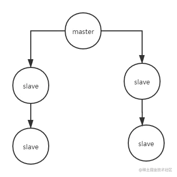 深入理解Redis的sync与psync命令在日常开发中我们可能拿单台Redis测试，可能完全没有啥问题，当线上Reid - 掘金