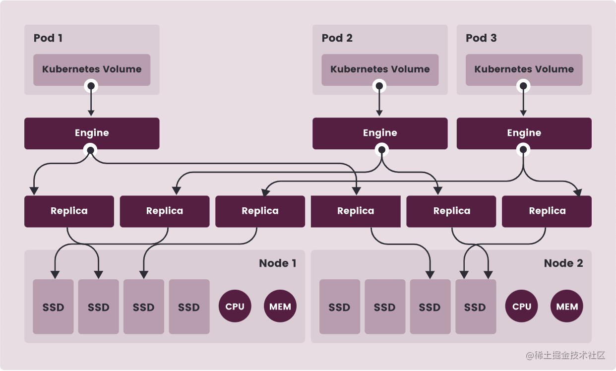 Longhorn Cloud Native distributed block storage solution design architecture and concepts ...