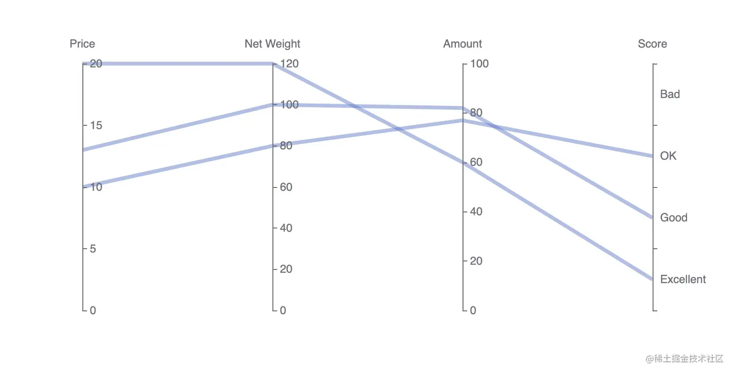 属于Java的数据可视化库 ECharts Java开源啦由百度开发的ECharts 想必是当下最流行的数据可视化库之一 - 掘金